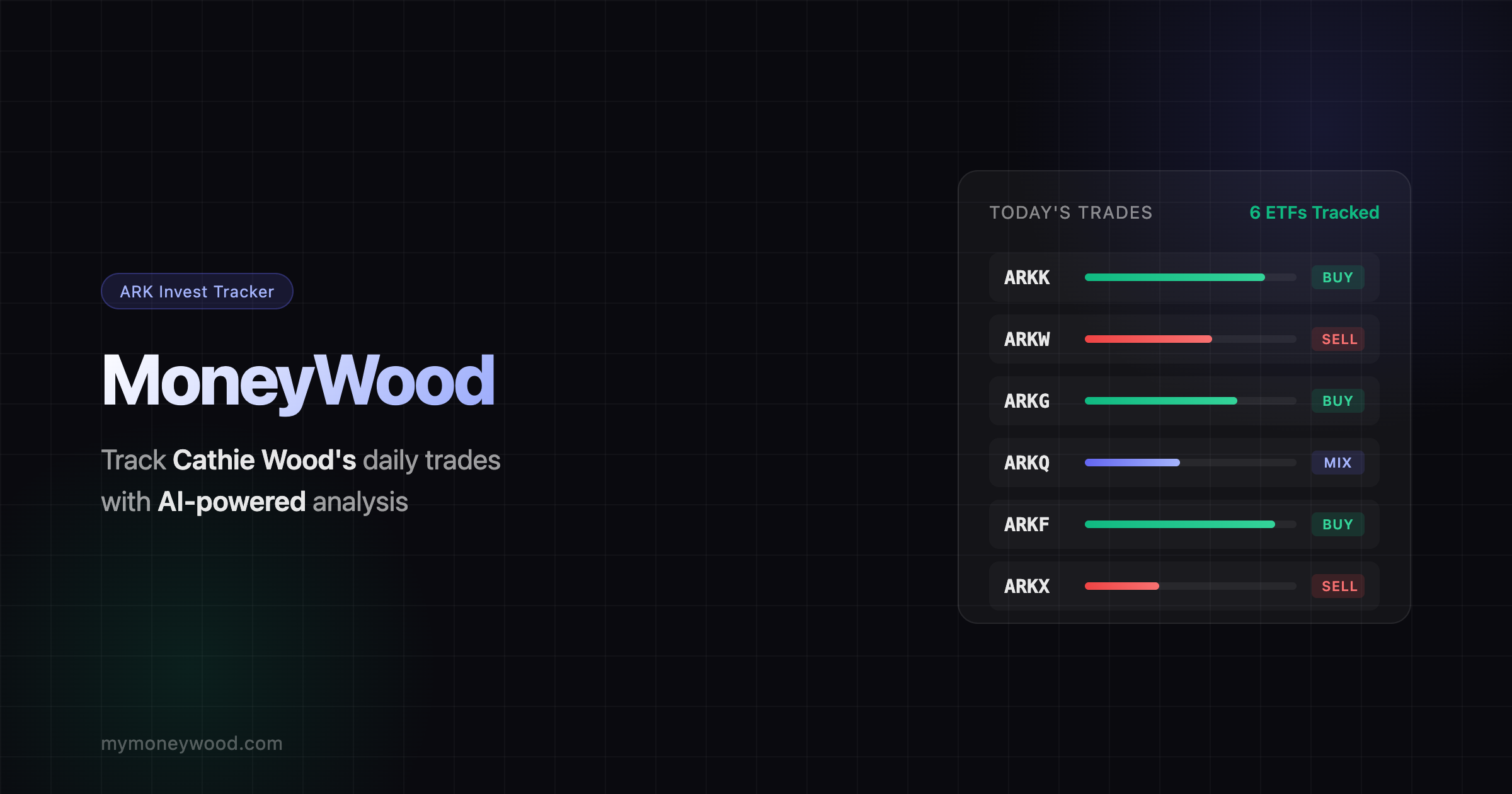 Cathie Wood's Portfolio | Moneywood